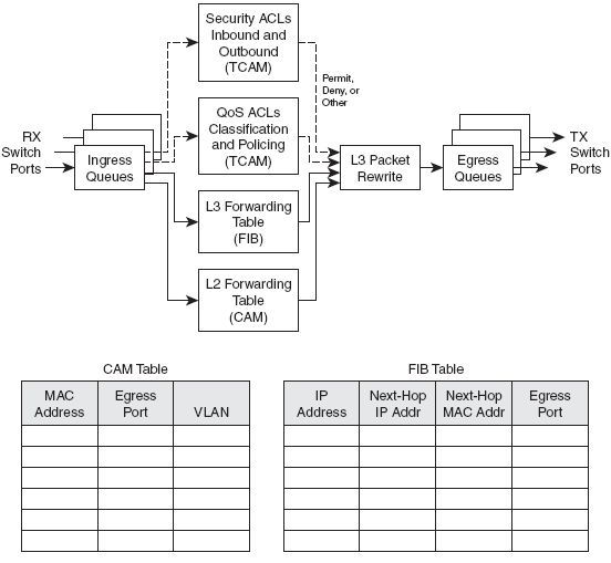Cisco Express Forwarding, CAM, TCAM Y FIB-Como conmutan las redes